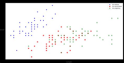 Iris Dataset Scatter Plot On Sepal Length Width Download Scientific