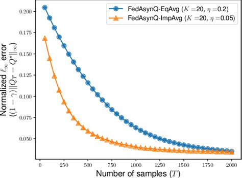 Table 1 From The Blessing Of Heterogeneity In Federated Q Learning Linear Speedup And Beyond