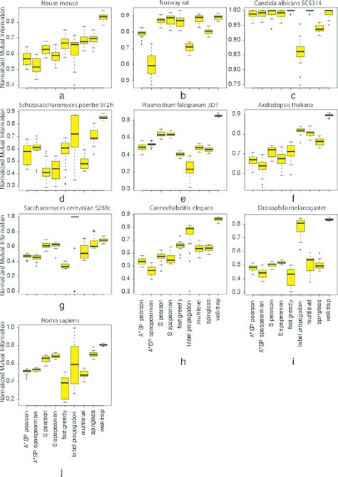 Robustness Of Module Detection Regarding Perturbation Of The Ppi Download Scientific Diagram