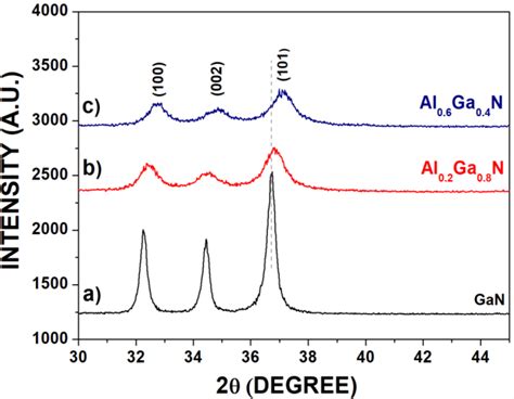 X Ray Diffraction Patterns Of The Powders A Gan B Al02ga08n
