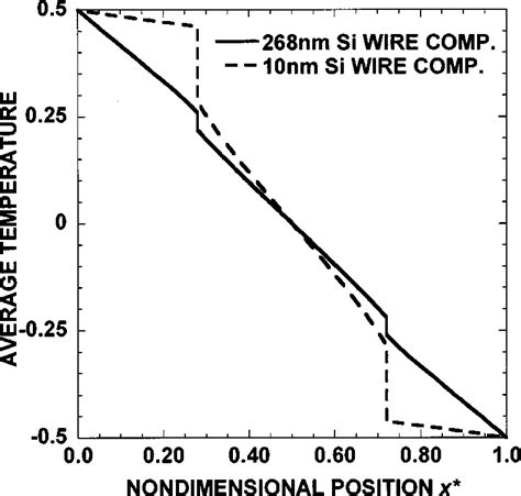 The Dimensionless Average Temperature Distribution Along The X