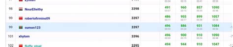 md suman sarker on linkedin codeforces round 901 div 2 global rank