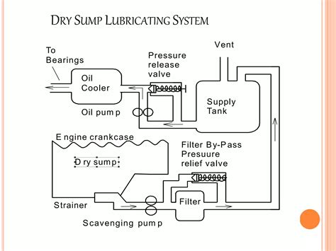 Dry Sump Lubricating System By Gdineshpiran Pptx