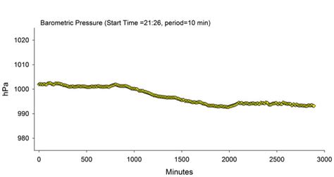 Build An Arduino Data Logger With The TI SensorTag Projects