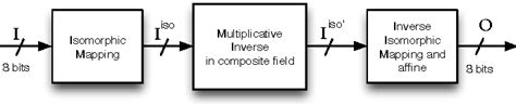 Figure 1 From Evaluation Of Fault Tolerant Composite Field Aes S Boxes Under Multiple Transient