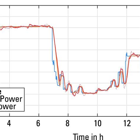 Validation Of Rel Feedwater Flow Dashed—simulation Data Download Scientific Diagram