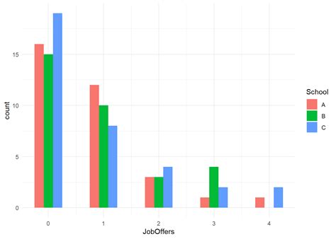 A Gentle Introduction To Poisson Regression For Count Data Schools Out Job Offers Incoming