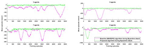 Robust Multiagent Reinforcement Learning For Uav Systems Countering Byzantine Attacks