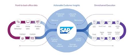 Sap Emarsys Leading Customer Engagement Platform