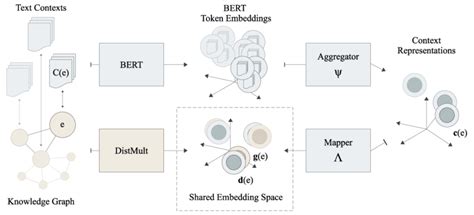 High Level Overview Of The Proposed Approach Bert Token Embeddings