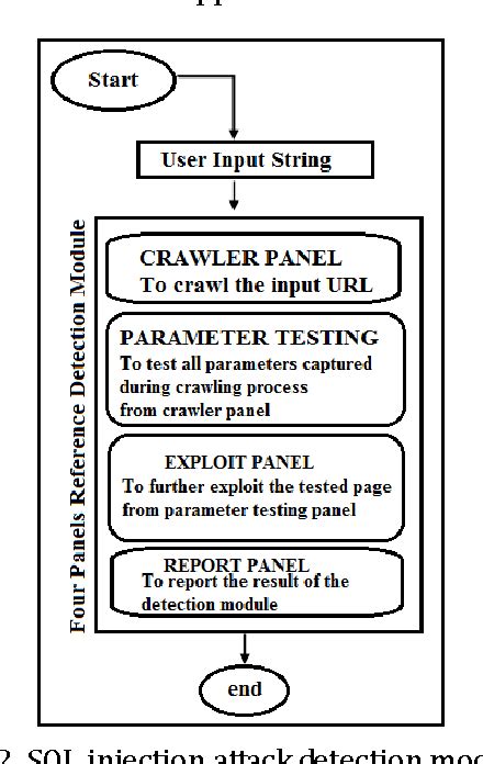 Figure 1 From Sql Injection Attack Scanner Using Boyer Moore String