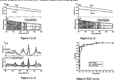 Figure 1 From Combining Raman Spectroscopy With Background Near