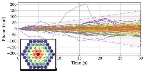Multiple Phase Time Series Plots From The Xcan Array Average Pupil Download Scientific Diagram