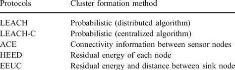 existing cluster head selection protocols download table