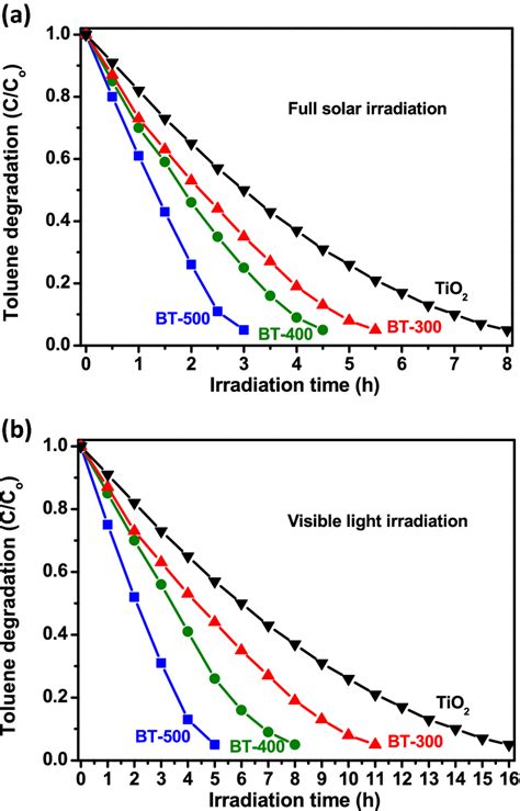 Photocatalytic Activities Of Tio2 And Bt Samples For Toluene