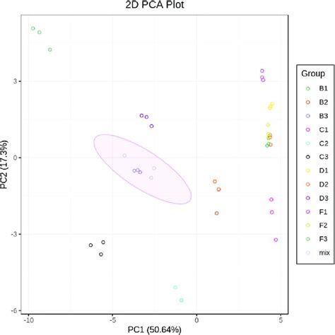A The Hierarchical Clustering Analysis According To The Level Of Download Scientific Diagram