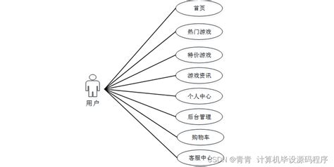 【附源码】java计算机毕业设计 Steam游戏平台系统论文（程序lw部署）java关于steam游戏库管理系统的ppt模板 Csdn博客