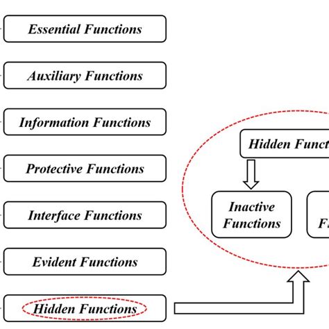 Function Classification Download Scientific Diagram