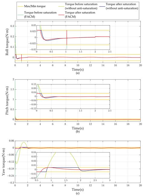 Finite Time Attitude Control Of Quadrotor Unmanned Aerial Vehicle With