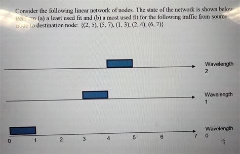 Solved Consider The Following Linear Network Of Nodes The Chegg