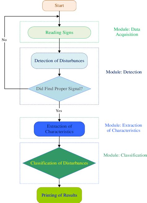 Module Diagram Of The Monitoring Phase Download Scientific Diagram