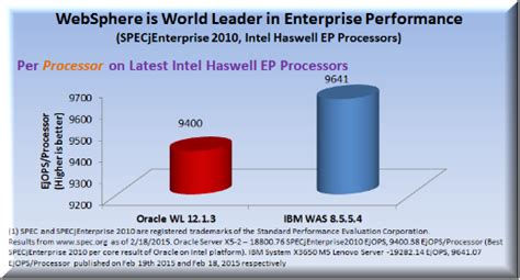 Ibm Websphere Application Server Performance Cookbook Websphere