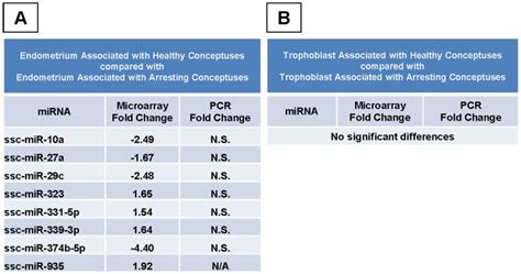 Expression Levels Of Mirnas Detected By Microarray Which Were