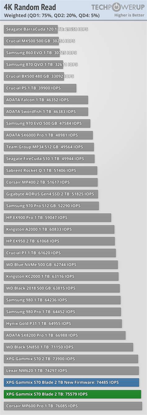 Adata Xpg Gammix S70 Blade 2 Tb Review Synthetic Testing Random