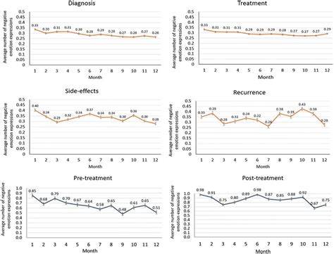 negative emotions over a time period of 12 months analysed separately