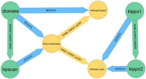 a sample of a graph depicting 4 sensors 3 alert types and 3 relation