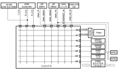 【stm32】stm32f4单片机总线架构mcu与stm32f4 Csdn博客