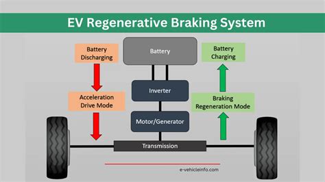 Regenerative Braking System In Ev Definition Types Components Benefits And Future Prospects