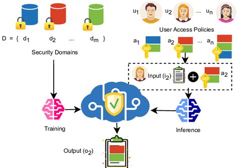 Information Flow Control Ifc In Machine Learning The Goal Is To Download Scientific Diagram