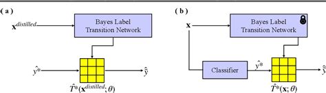 Figure 1 From Estimating Instance Dependent Bayes Label Transition Matrix Using A Deep Neural
