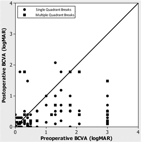 Preoperative And Postoperative Best Corrected Visual Acuity Bcva Of Download Scientific