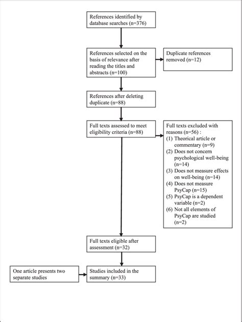 Prisma Scr Flow Chart Download Scientific Diagram