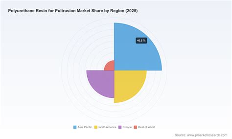 Global Polyurethane Resin For Pultrusion Market 2026 Pw Consulting