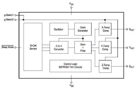 Functional Block Diagram Of Accelerometer Download Scientific Diagram