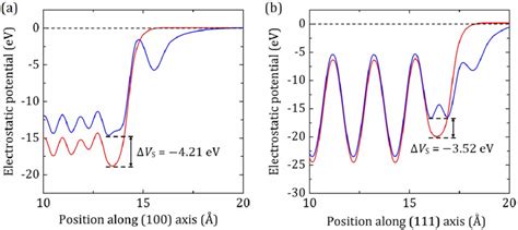 Fig S7 Plane Averaged Electrostatic Potential Plots For The Bare And