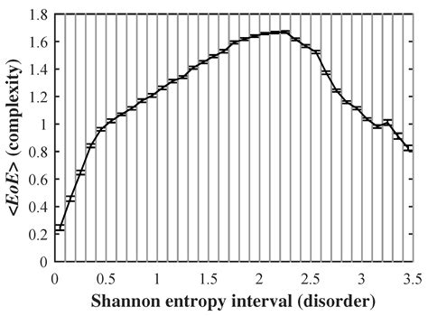Entropy Free Full Text Entropy Of Entropy Measurement Of Dynamical