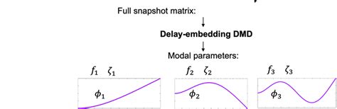 Schematic Architecture Of Modal Analysis Using Delay Embedding Dmd