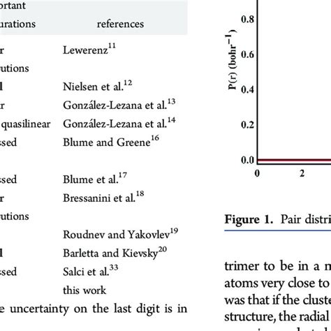 Energies And Geometrical Structures For The Helium Trimer A Download Scientific Diagram