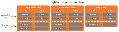 태그를 사용하여 Lightsail 리소스를 필터링하고 구성합니다 Amazon Lightsail