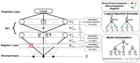 논문 리뷰 Neural Symbolic Logical Rule Learner For Interpretable Learning