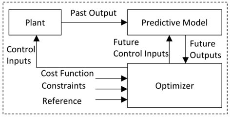 model predictive control loop download scientific diagram