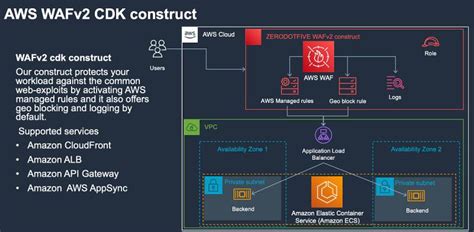 Ayoub Umoru On Linkedin Fortify Your Web Applications Harnessing The Power Of Aws Web Application