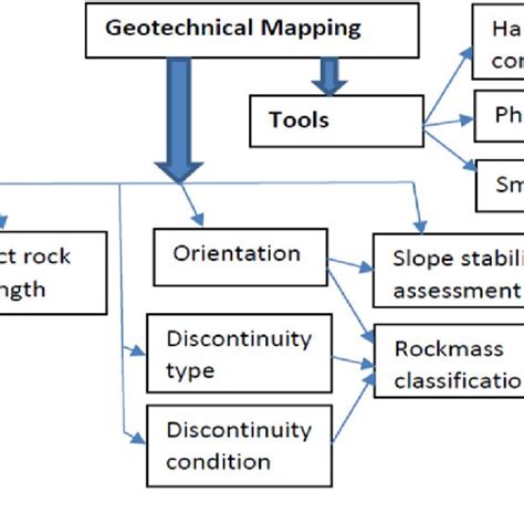Geotechnical Mapping Flow Chart With Different Mapping Tools Download Scientific Diagram
