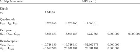 the rotationally averaged traceless multipole moments atomic units of