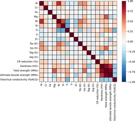 Correlation Heatmap Showing The Strength Of The Relationship Between Download Scientific