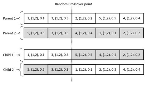 Crossover Operator Example Download Scientific Diagram